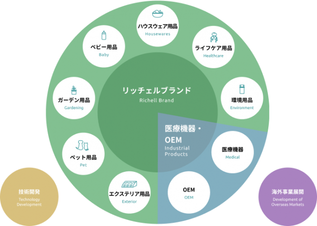 Về Richell - Richell